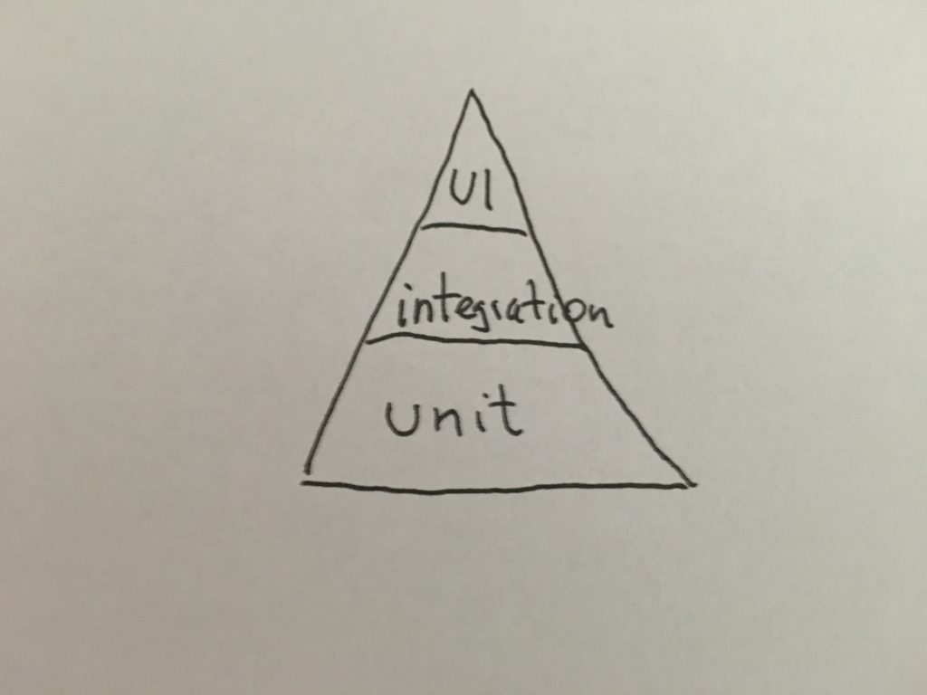 Demystified testing pyramid – Tentamen Software Testing Blog Demystified testing pyramid – Tentamen Software Testing Blog