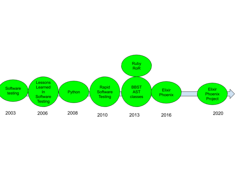Software Tester Road Map – Tentamen Software Testing Blog