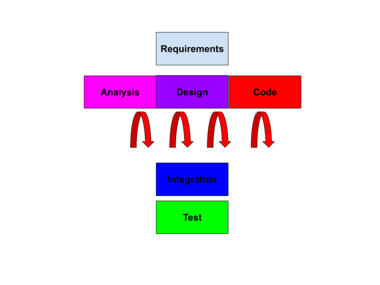 Project Lifecycle Types – Tentamen Software Testing Blog