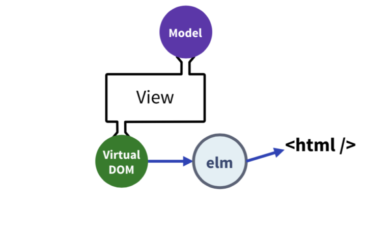 What Is Elm Architecture Life Cycle Tentamen Software Testing Blog