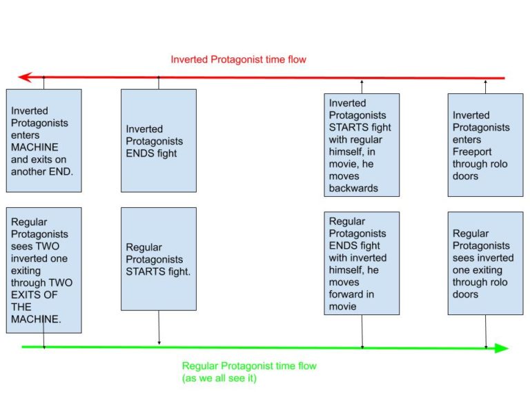 Testing From Trenches, Example Mapping On Tenet Timeline – Tentamen ...