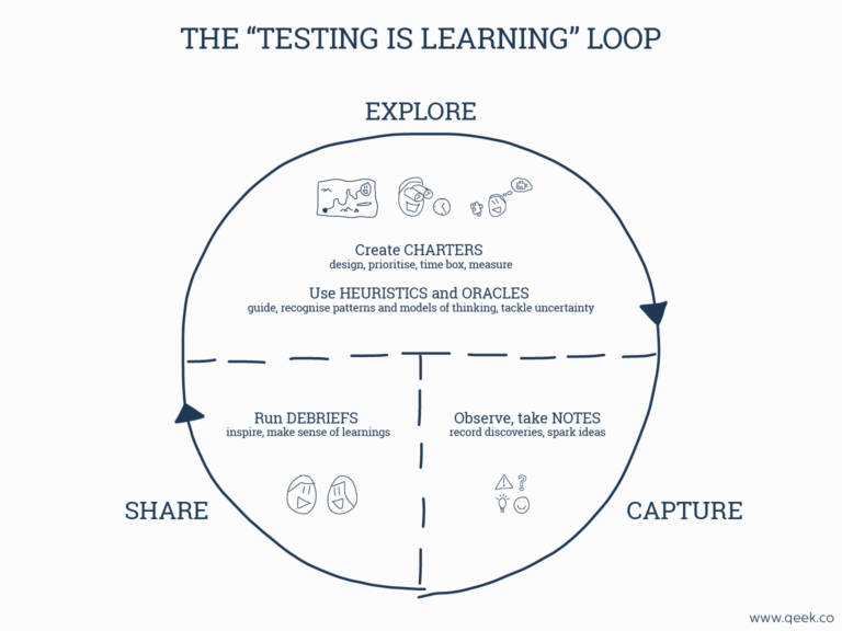 The Testing Is Learning Loop Diagram By Simon Tomes – Tentamen Software ...