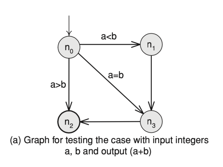 Exercise On Test Paths In Directed Graph Tentamen Software Testing Blog