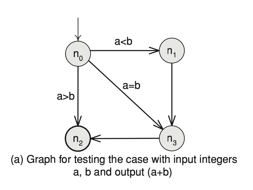 Exercise On Test Paths In Directed Graph – Tentamen Software Testing Blog